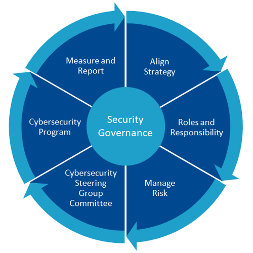 How Do You Approach Security Governance? | Kaon AU How Do You Approach Security Governance? | Kaon AU